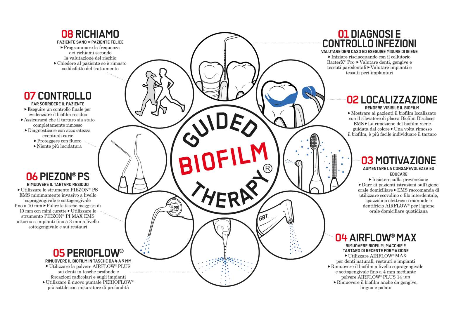 La Guided Biofilm Therapy - GBT-SHOP IT